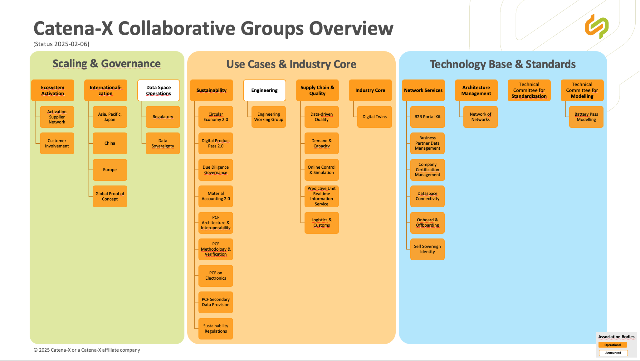 8.1 Structure and Role - Catena-X Academy